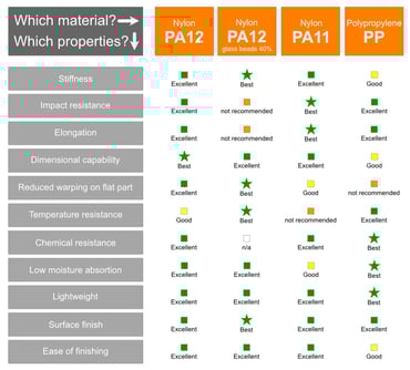 4 HP Multi Jet Fusion (MJF) Materials: Properties and Applications