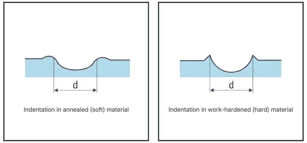 Brinell Test: What It Is and When to Choose It | 2026 Guide