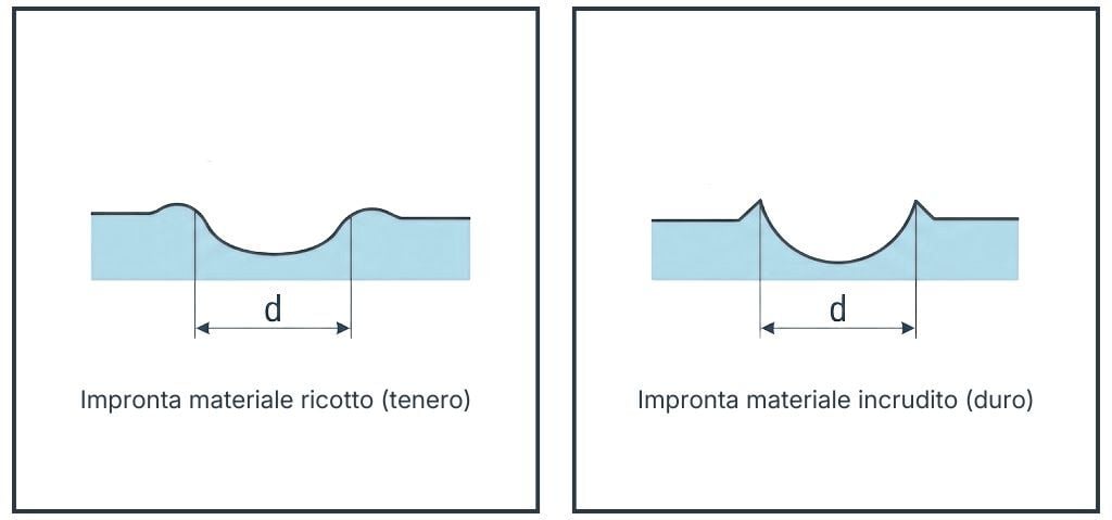 Test di Brinell: Cos’è e Quando Sceglierlo | Guida 2026
