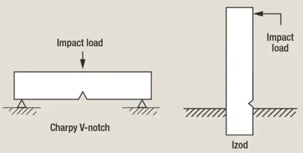 Charpy Test: Impact Testing for Strength in 3D Printing